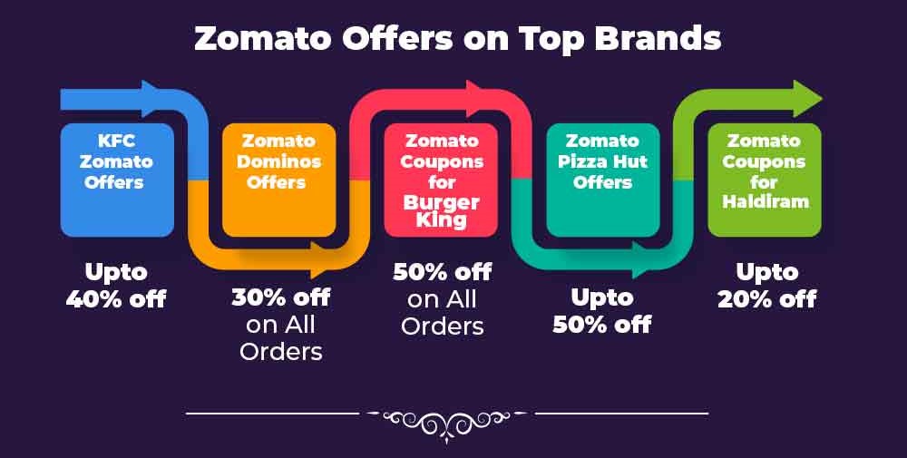 40+ Zomato Coupons, Promo Codes & Offers: 70% OFF, Mar 2020